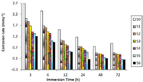 Corrosion Rate Immersion Time Graphs For The Corrosion Of Aluminum In