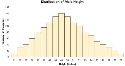 6 Real Life Examples Of The Normal Distribution