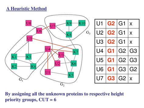 Lecture 3 Protein Function Prediction Using Network Concepts Ppt Download
