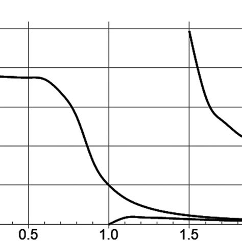 Dependence Amplitude Speed For Ba 2 λ 1 Download Scientific