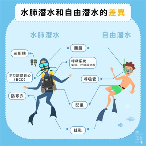 水肺潛水總整理！了解水肺／自潛差異、裝備、考照種類 居琉潛水－小琉球背包客棧
