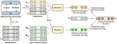 论文评述 Collaborative Diffusion Model For Recommender System