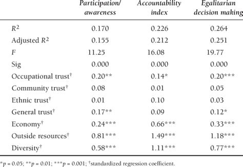 Regression Of Institutional Variables On Trust And Contextual