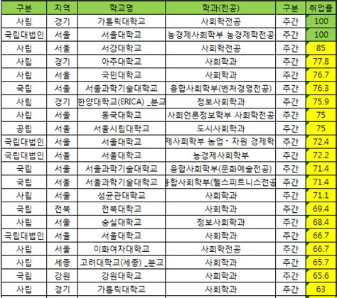 2022대학알리미 기준 전국 사회학과 취업률 순위 네이버 블로그