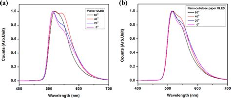 D Shows The Angular Luminance Distributions Of The Planar And