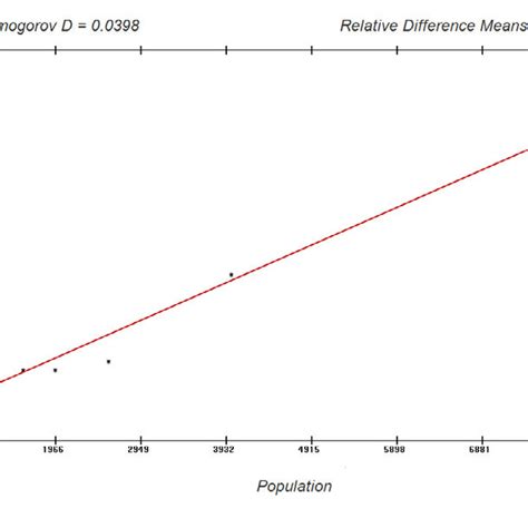 QQ Plot Of Sample Vs Ideal Sample By Regions For GCBSA Size Download