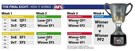 afl finals system the afl final eight explained and the structure of the afl football finals