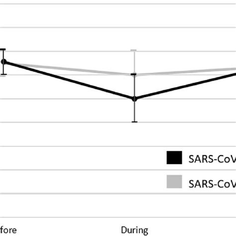 Quality Of Life Before During And After A Sars Cov 2 Pcr Positive N