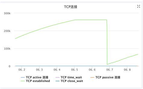 使用proxy一段时间后宿主机tcp established不断增加 提问 OpenSEC SphereEx 中文社区 开源异构