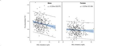 Association Between Hdl Cholesterol Level And Percent Predicted Fvc
