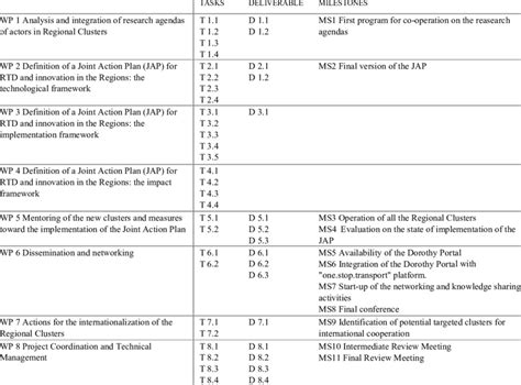 Dorothy Wps Structure Download Table