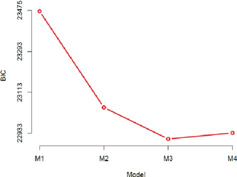 Figure 1 From Introduction To Latent Class Analysis With Applications