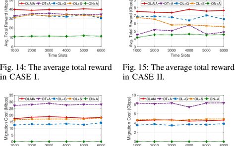 Figure 14 From Online Adaptive Interference Aware Vnf Deployment And