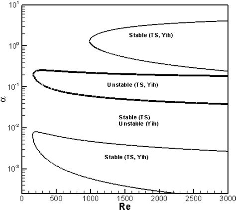Figure Figure Figure Figure 4 4 4 42 2 2 2 Neutral Stability Curves