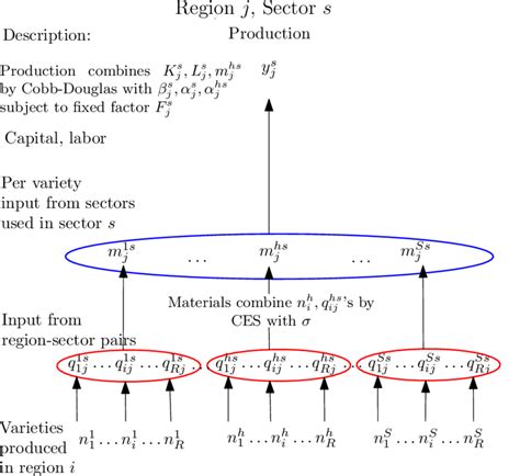 Production Structure Download Scientific Diagram