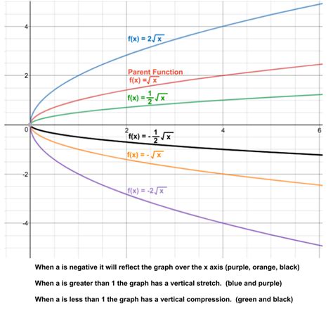 Square Root Functions