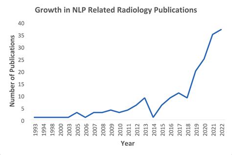 Natural Language Processing In Radiology Clinical Applications And