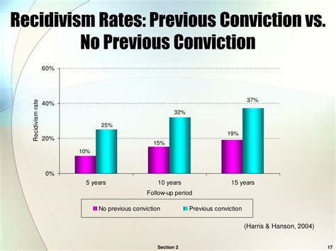 Ppt Understanding Sex Offenders An Introductory Curriculum