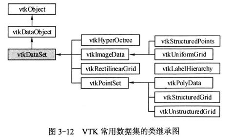 VTK图形图像开发进阶第3章VTK基本数据结构不同类型的数据集 sdyan404 博客园