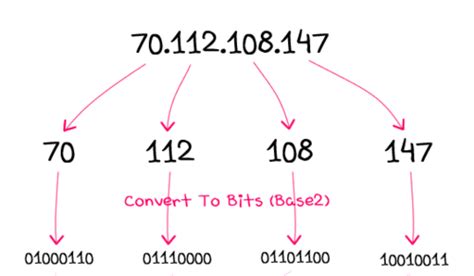 CYBR IPC AD IP Addressing Flashcards Quizlet