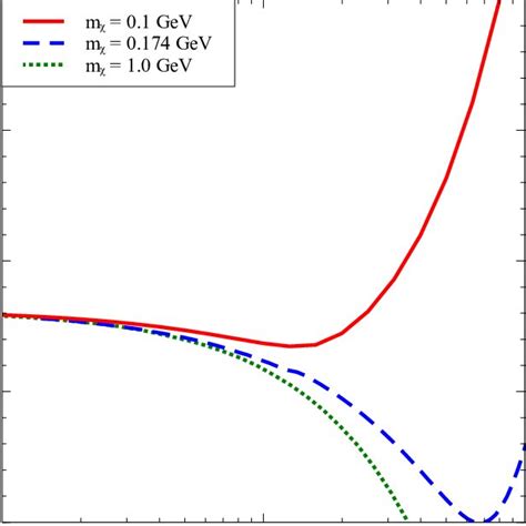 Maximal Mass Of Ns Mmax As A Function Of The Dm Fraction Fχ At Mχ 01