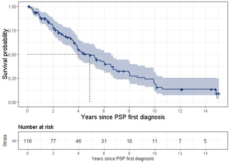 Epidemiology Of Progressive Supranuclear Palsy Real World Data From