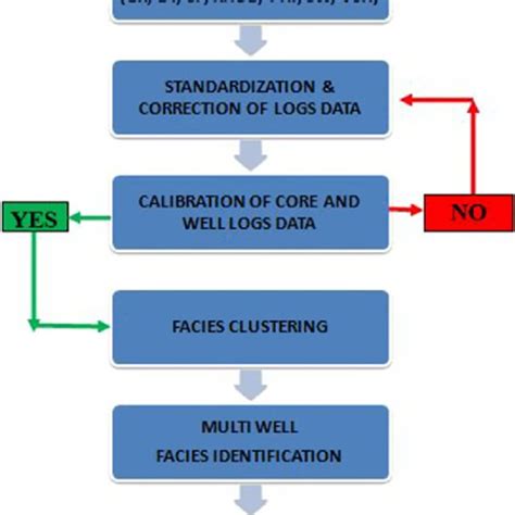 A Ipsom Facies Classification And Self Organizing Maps On The Basis Of Download Scientific