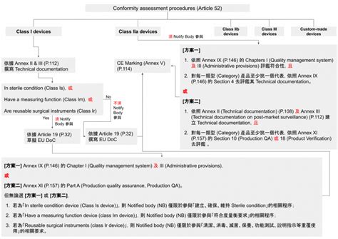 Mdr 的符合性評鑑程序 Article 52 Class I Iia 超強法規筆記本