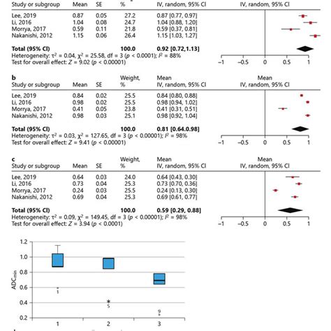 A Forrest Plots Of Adcmin Values Reported For Grade 1 Hcc Lesions B