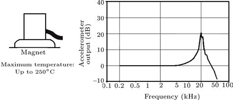Figure A3 Typical Frequency Response Of A Magnetically Mounted