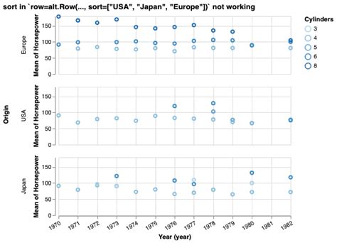 Custom Sort In Faceted Chart Not Working · Issue 2416 · Altair Viz