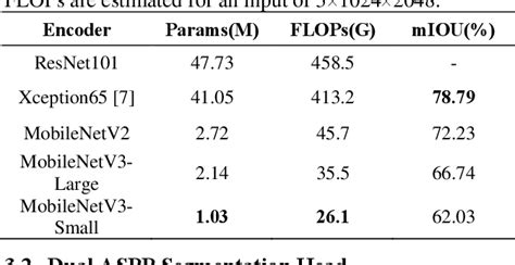 Table 1 From Dual Aspp For Lightweight Semantic Segmentation On High