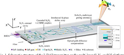Figure 1 From Large Scale Optical Phased Array Based On A Multi Layer