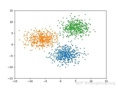 机器学习入门6多元高斯分布重参数化与采样 Reparameterization 知乎