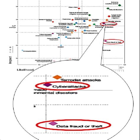 A Graph Of Impact Against Likelihood 1 Download Scientific Diagram