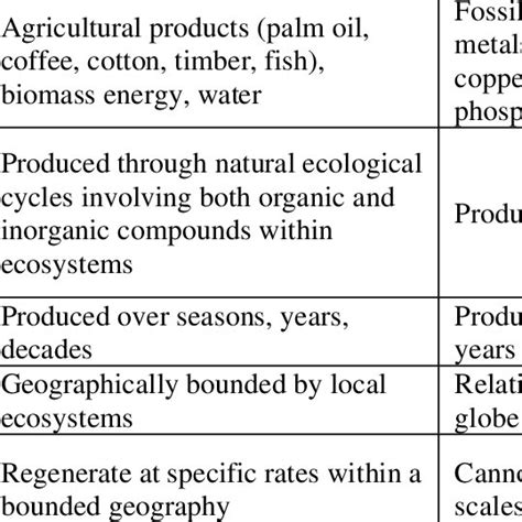 Renewable Resources Vs Non Renewable Resources Renewable Resources