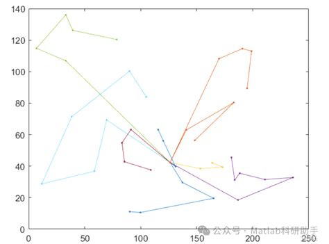 【路径规划】基于蚁群算法的车辆路径规划问题的研究附matlab代码 Csdn博客