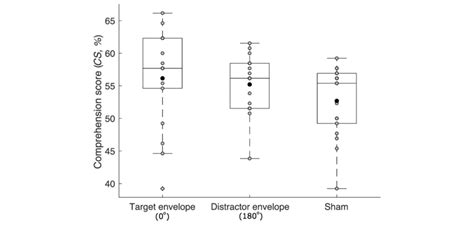 Comparison To Sham Stimulation Because We Obtained The Highest Speech