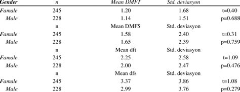 Association Of Gender With Mean DMFT DMFS Dft Dfs Download Scientific Diagram