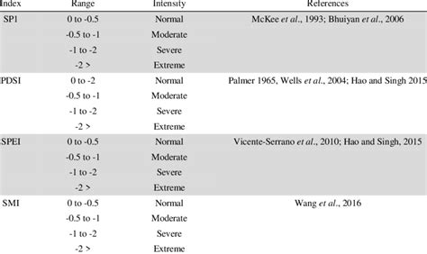 Drought Intensity Class Guideline Download Scientific Diagram