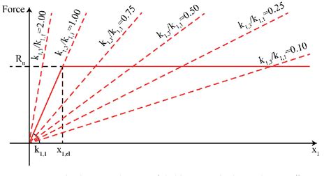 Figure 3 From Membrane Action Of Cladding Subjected To Blast Loading And Effects On The Figure 3 From Membrane Action Of Cladding Subjected To Blast Loading And Effects On The