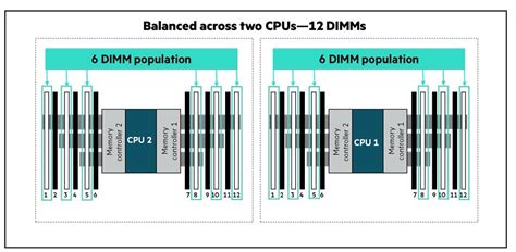 Hpe Dl380 Gen10 Dimm Population Administrator