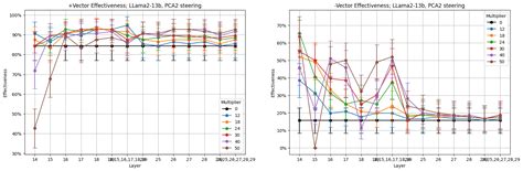 Representation Tuning AI Alignment Forum