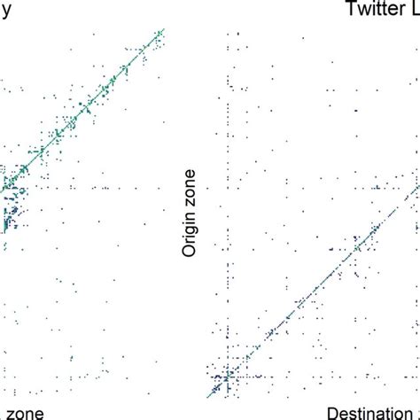 Commuting Origin Y Axis And Destination X Axis Od Matrices Based On Download Scientific