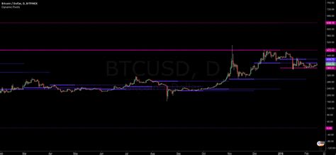 Dynamic Pivots — Indicator By Finn — Tradingview