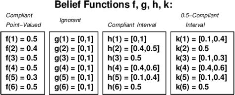 Examples Of Belief Functions Download Scientific Diagram