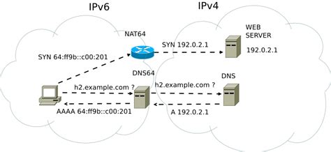 Experimental Nat64 Dns64 Service Ripe Labs