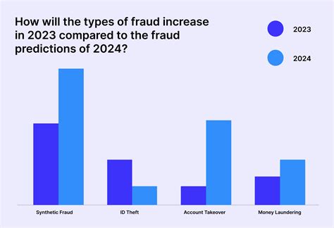 New Fraud Types Are Emerging Linked To Instant Payments