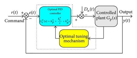 Feedback Control System With Optimal Pid Controller Download Scientific Diagram