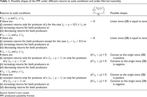Possible Shapes Of The Ppf Under Different Returns To Scale Conditions Download Table